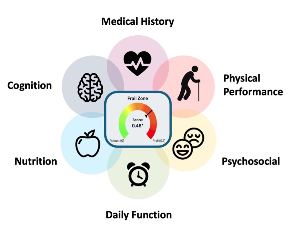 Fit-Frailty App | Research | Geras Centre for Aging Research
